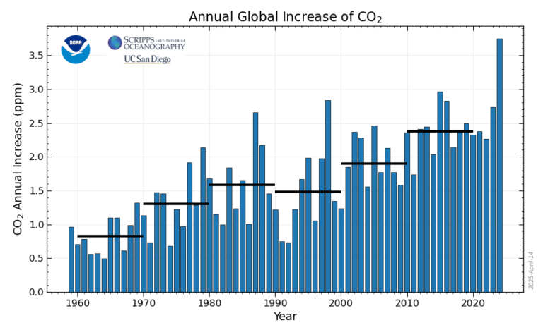 A Grim Signal: Atmospheric CO2 Soared in 2024 - Inside Climate News