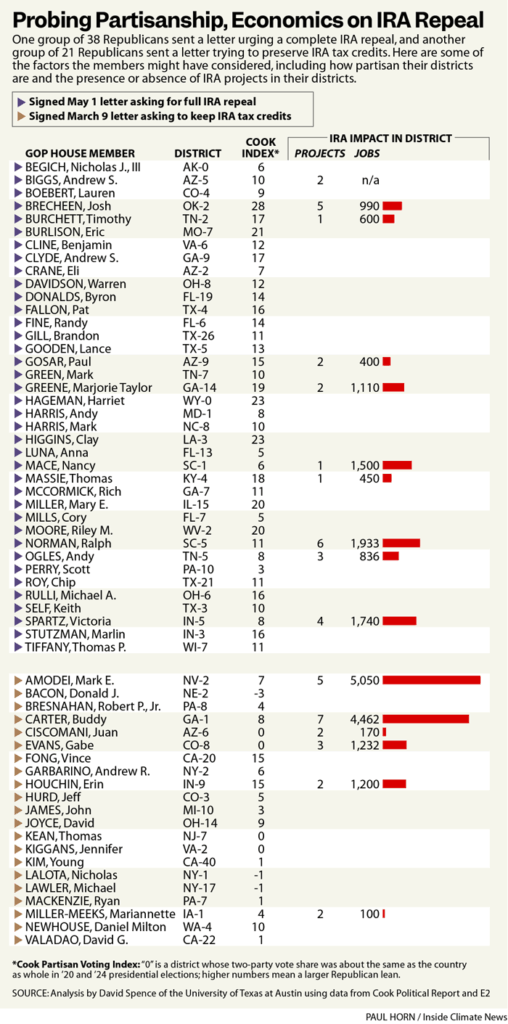 House Republicans Have Passed a Bill to Gut the IRA. What Happened to ...