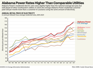 How Alabama Power Kept Bills Up and Opposition Out to Become One of the ...