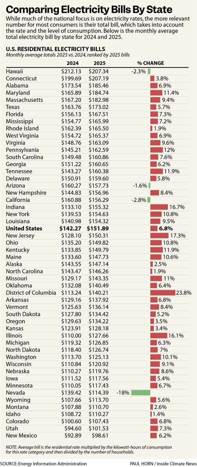 Why Electricity Bills Are So High—and How the Blowback Could Hit Trump ...